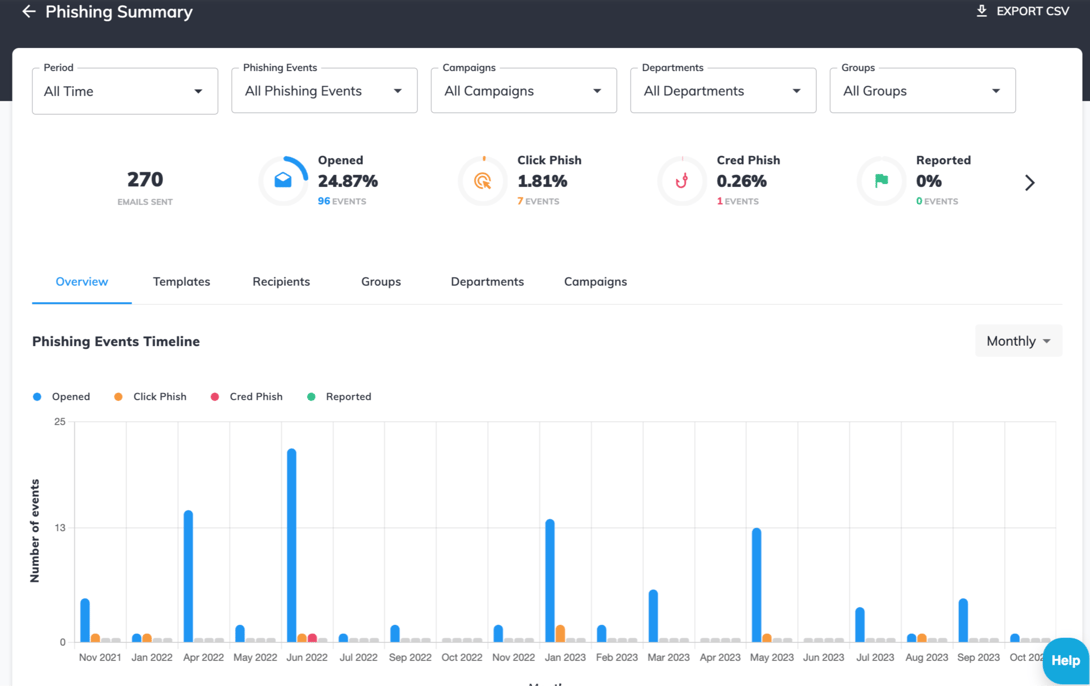 Phishing Campaign Report and Administration